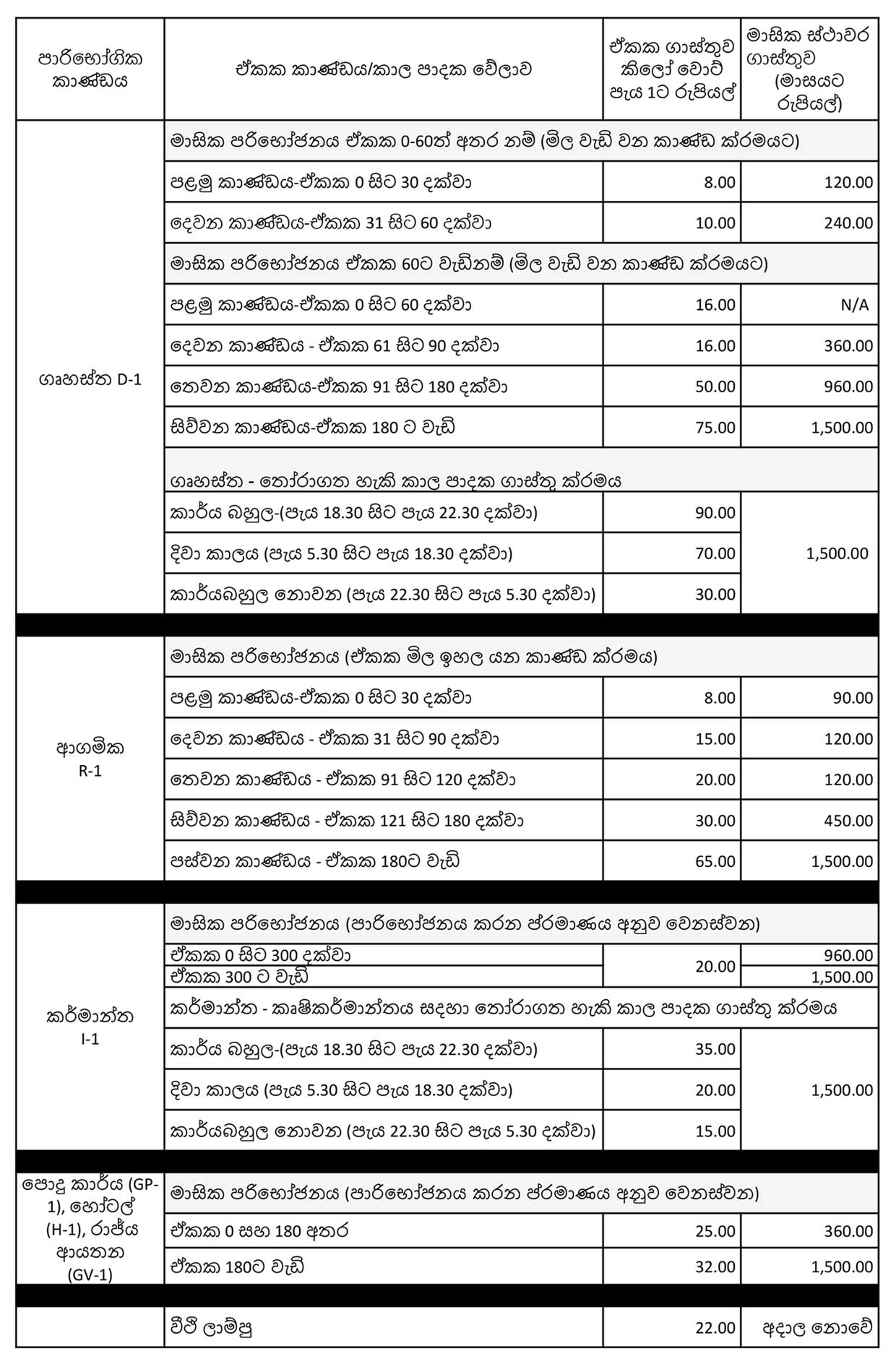 විදුලි ගාස්තු සංශෝධනය පිළිබඳ තීරණය – 2022 | PUCSL Sinhala