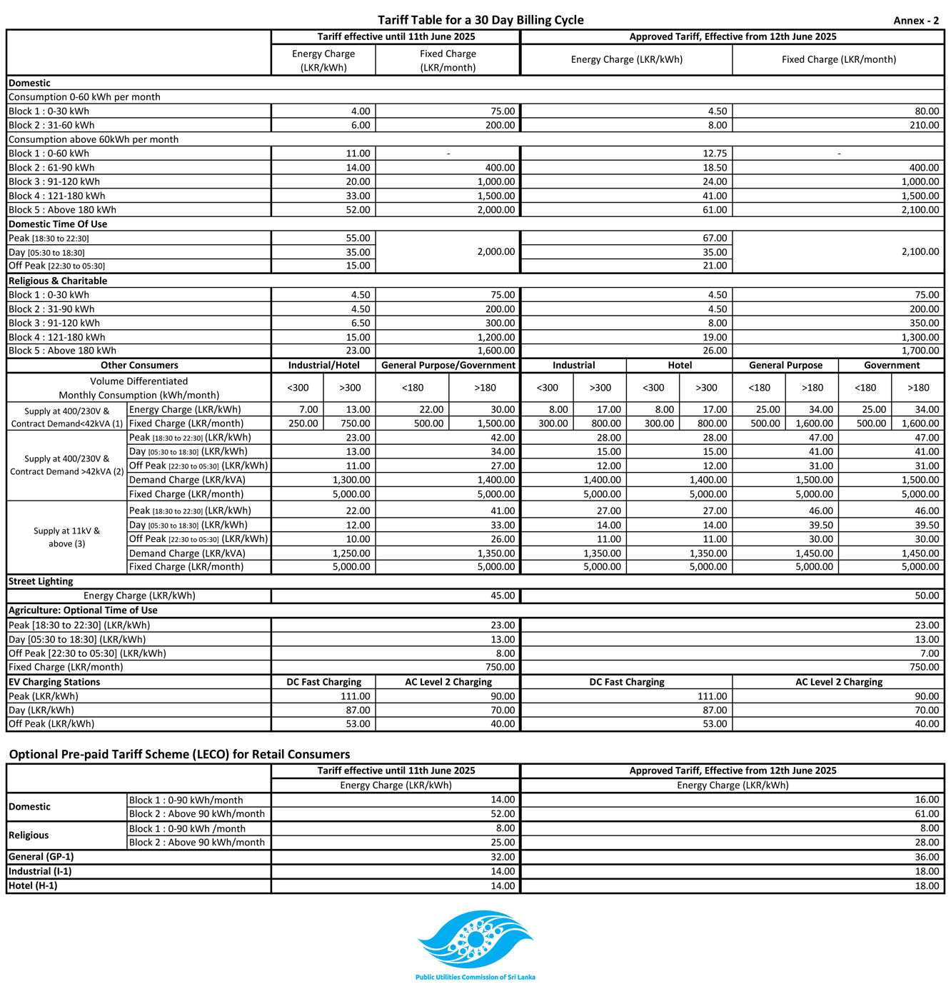 Tariff Revision – 2025 June | PUCSL Tamil