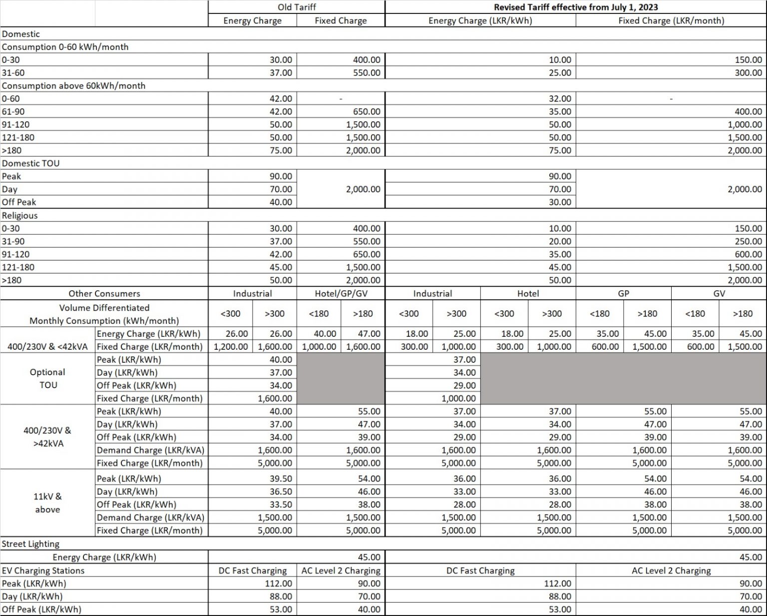Approved 2nd Electricity Tariff – 2023 July | PUCSL