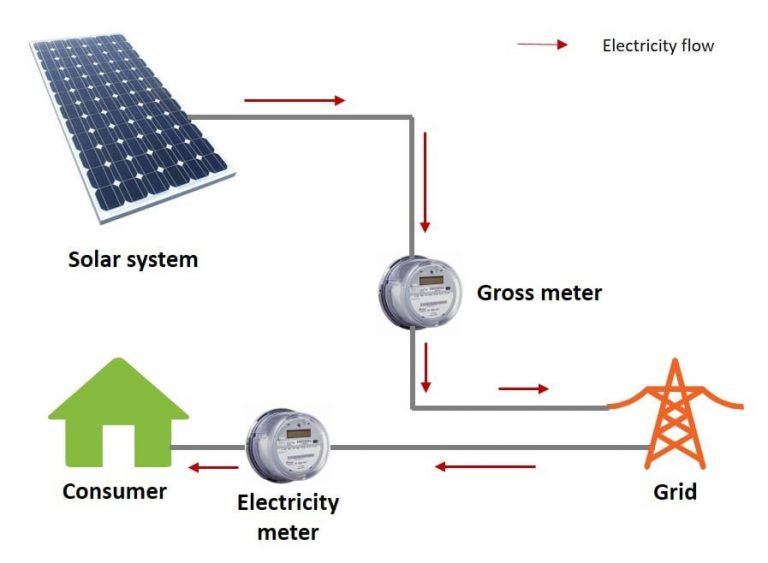 Rooftop Solar PV Connection Schemes | PUCSL