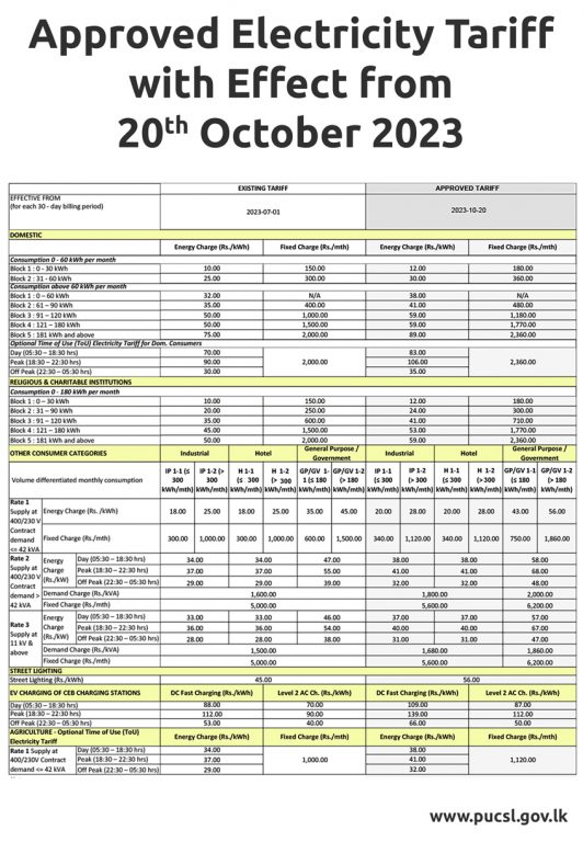 Approval of the Tariff Revision – 2023 October | PUCSL