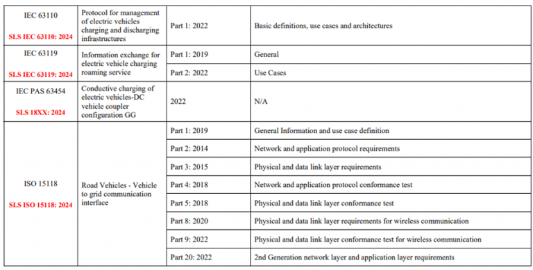 EV Charging Regulations | PUCSL