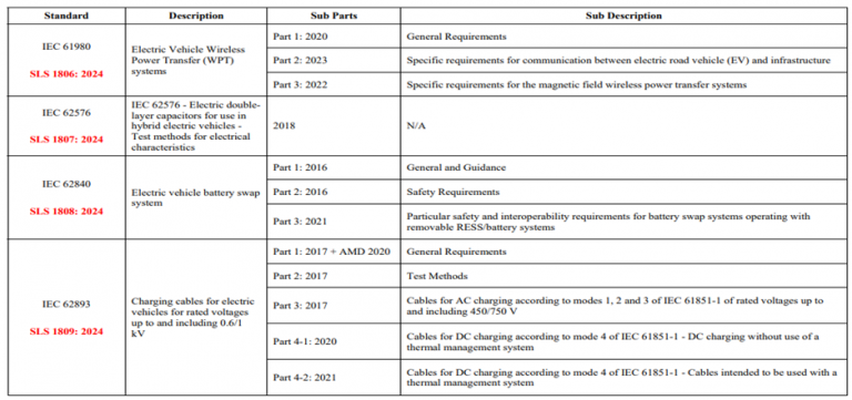 EV Charging Regulations | PUCSL